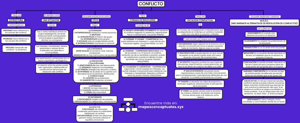 Mapas conceptuales del Conflicto 【Descargar】