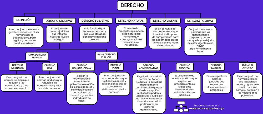 Mapas conceptuales del Derecho 【Descargar】