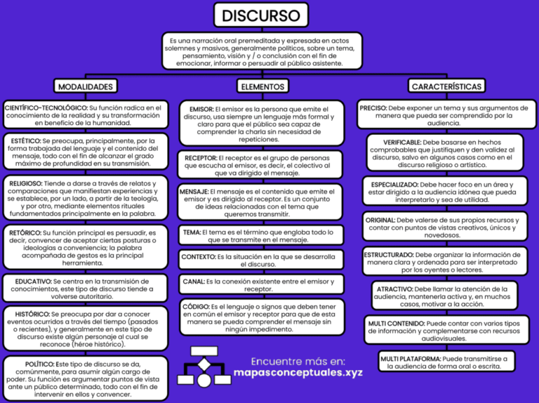 Mapas conceptuales del Discurso 【Descargar】