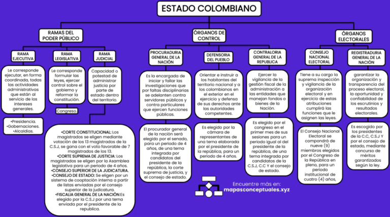Mapas conceptuales del Estado Colombiano 【Descargar】