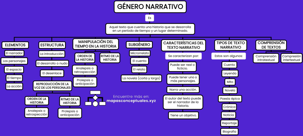 Mapas conceptuales del Género Narrativo 【Descargar】