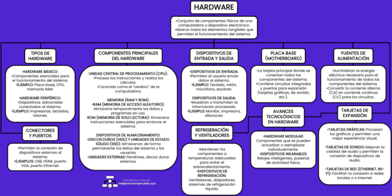 Mapas conceptuales del Hardware 【Descargar】