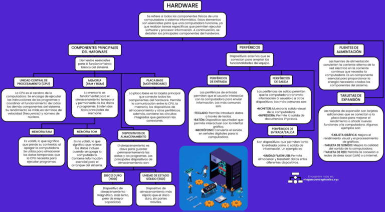 Mapas conceptuales del Hardware 【Descargar】