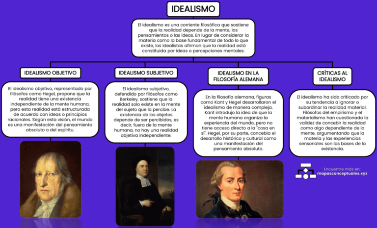 Mapas conceptuales del Idealismo 【Descargar】