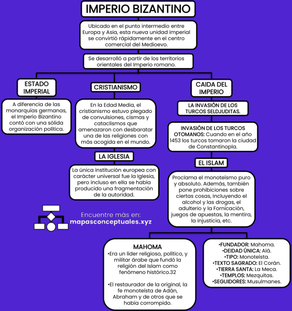 Mapas conceptuales del Imperio Bizantino 【Descargar】