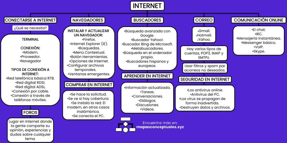 Mapas conceptuales del Internet 【Descargar】