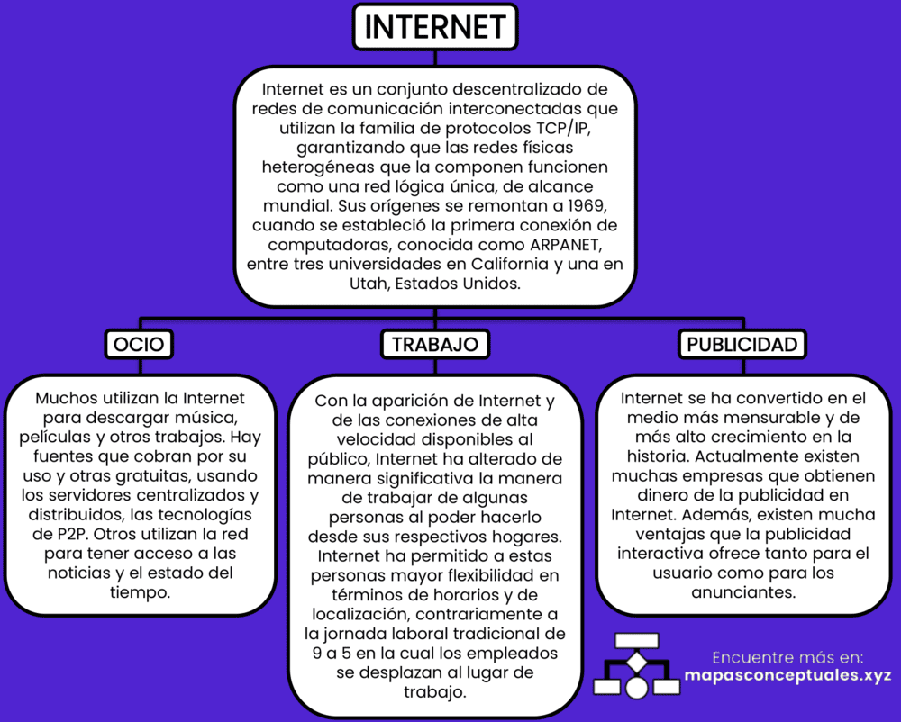 Mapas conceptuales del Internet 【Descargar】