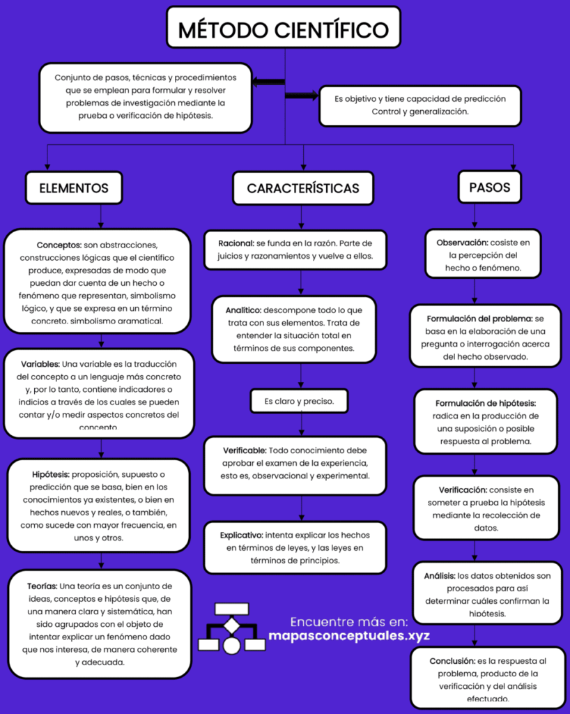 Mapas conceptuales del Método Científico 【Descargar】