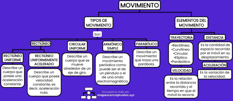 Mapas conceptuales del Movimiento 【Descargar】
