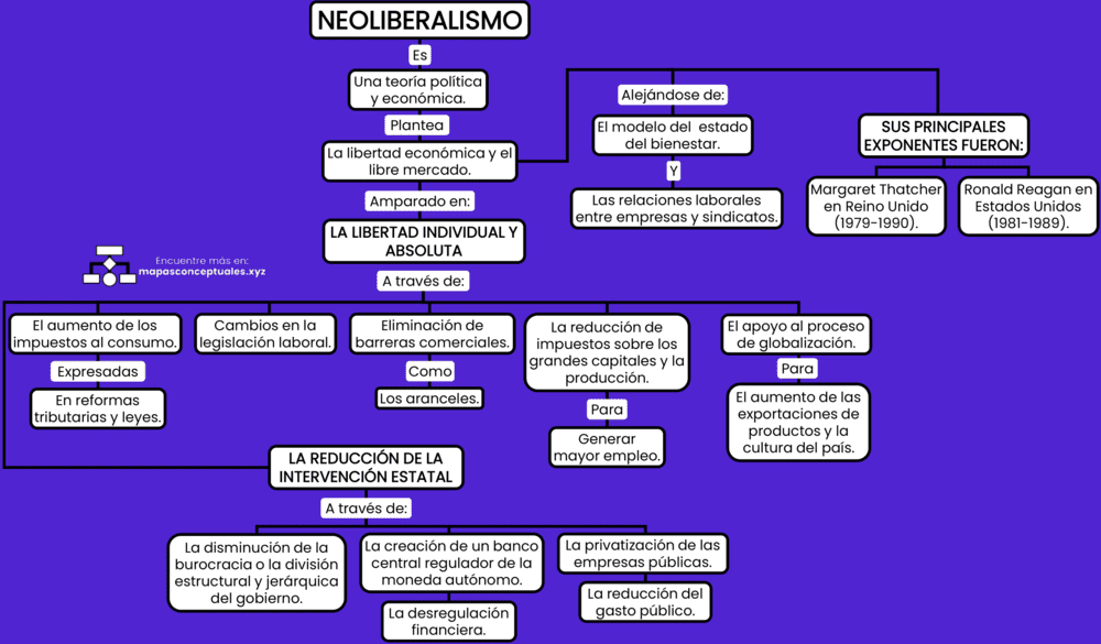Neoliberalismo Mapa Conceptual