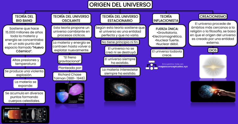 Mapas conceptuales del Origen del Universo 【Descargar】
