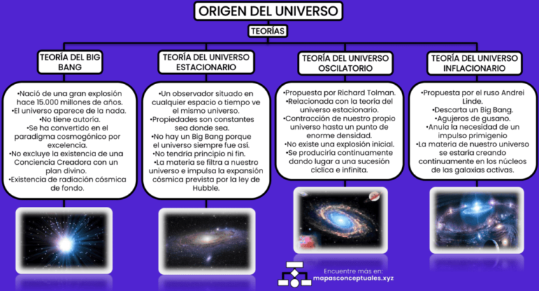 Mapas conceptuales del Origen del Universo 【Descargar】