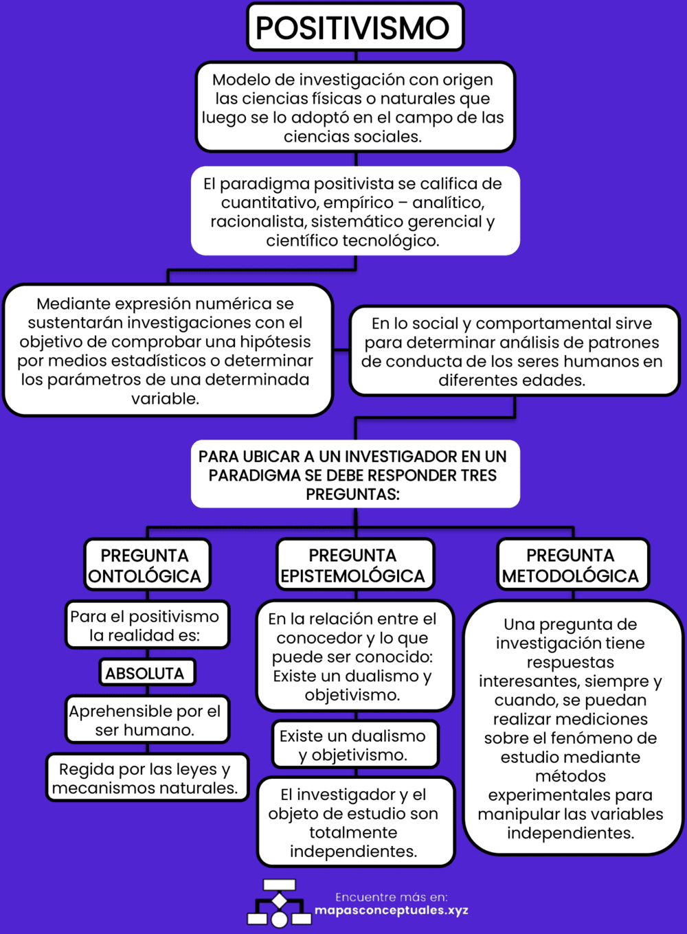Mapas conceptuales del Positivismo 【Descargar】
