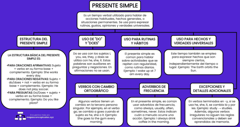 Mapas conceptuales del Presente Simple 【Descargar】