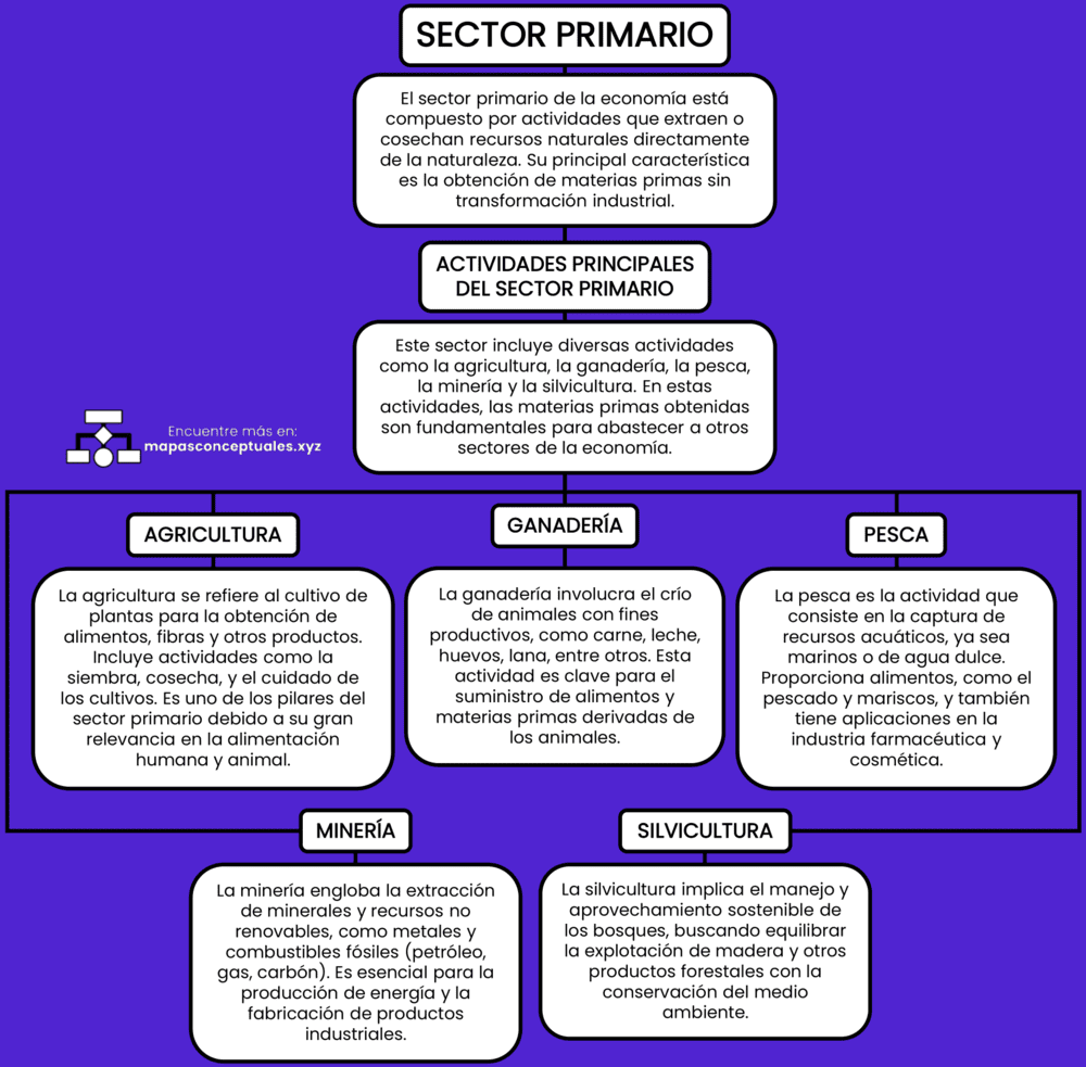 Mapas conceptuales del Sector Primario 【Descargar】