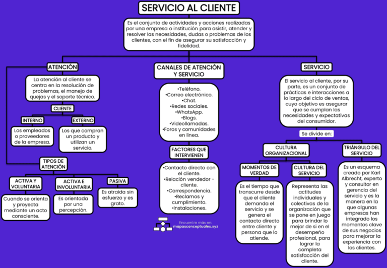 Mapas conceptuales del Servicio al Cliente 【Descargar】