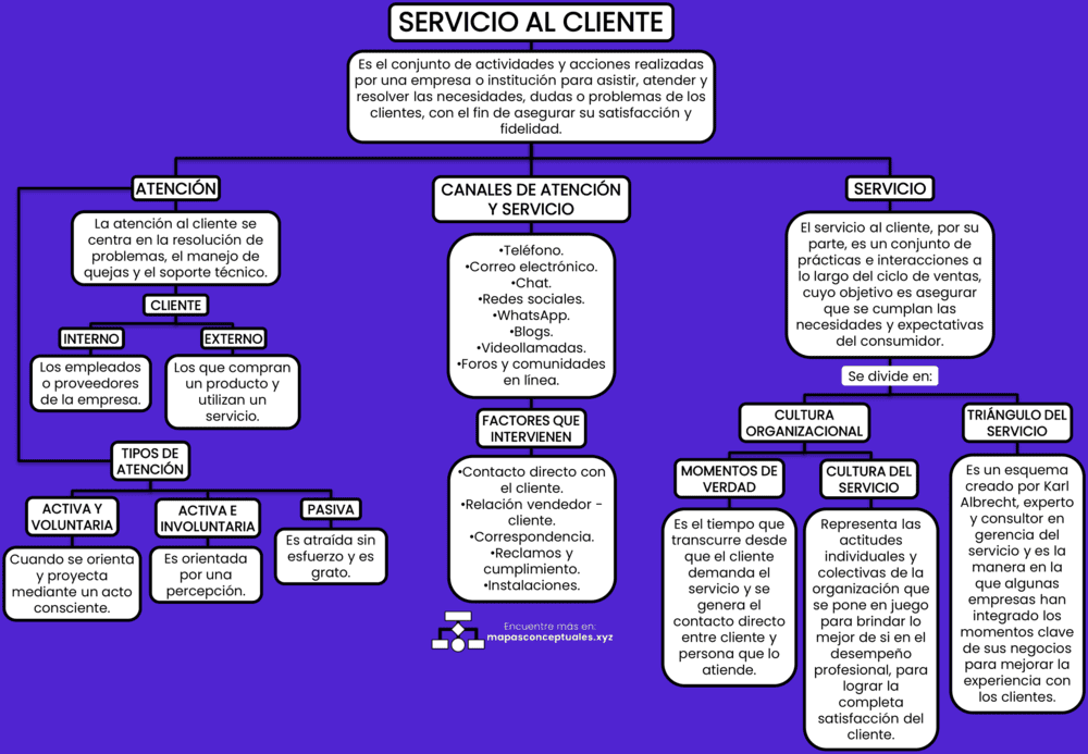 Mapas conceptuales del Servicio al Cliente 【Descargar】