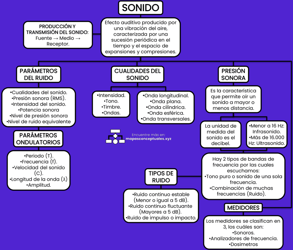 Mapas conceptuales del Sonido 【Descargar】