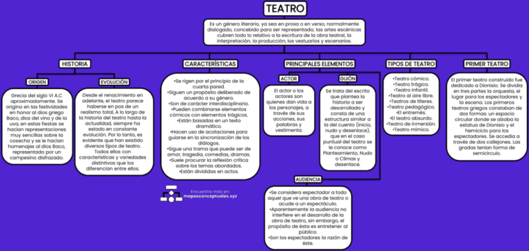 Mapas conceptuales del Teatro 【Descargar】