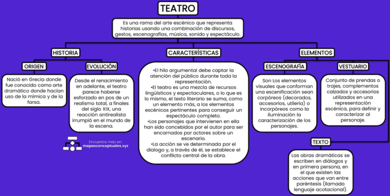Mapas conceptuales del Teatro 【Descargar】