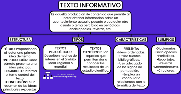 Mapas conceptuales del Texto Informativo 【Descargar】