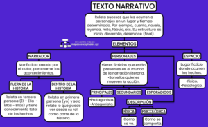 Mapas conceptuales del Texto Narrativo 【Descargar】