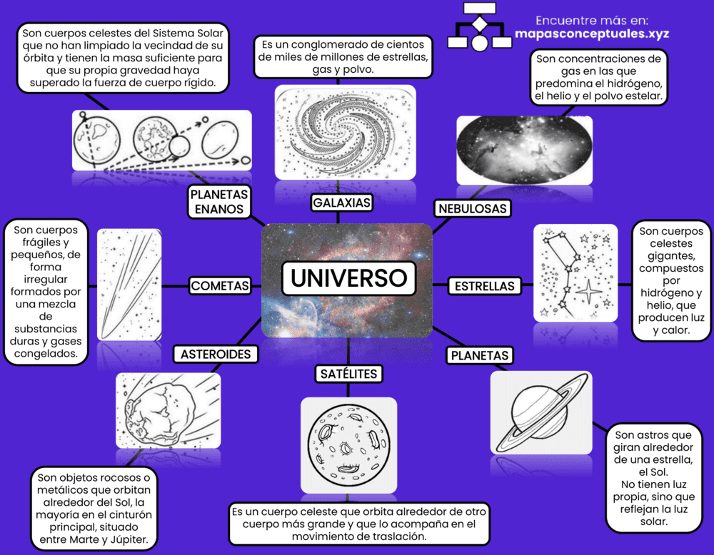 Mapas conceptuales del Universo 【Descargar】